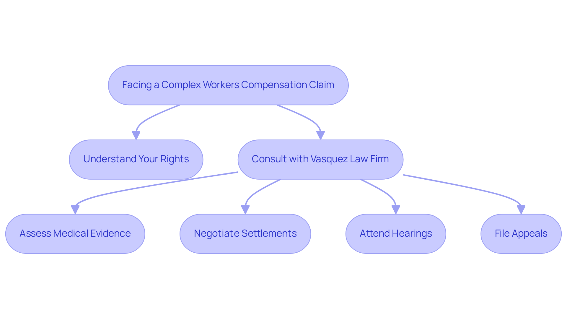 This flowchart guides you through the process of dealing with a complicated workers compensation claim. Each box represents a step you can take, and the arrows show you the order in which to approach them. Start at the top and follow the path to see how to get the legal help you need.