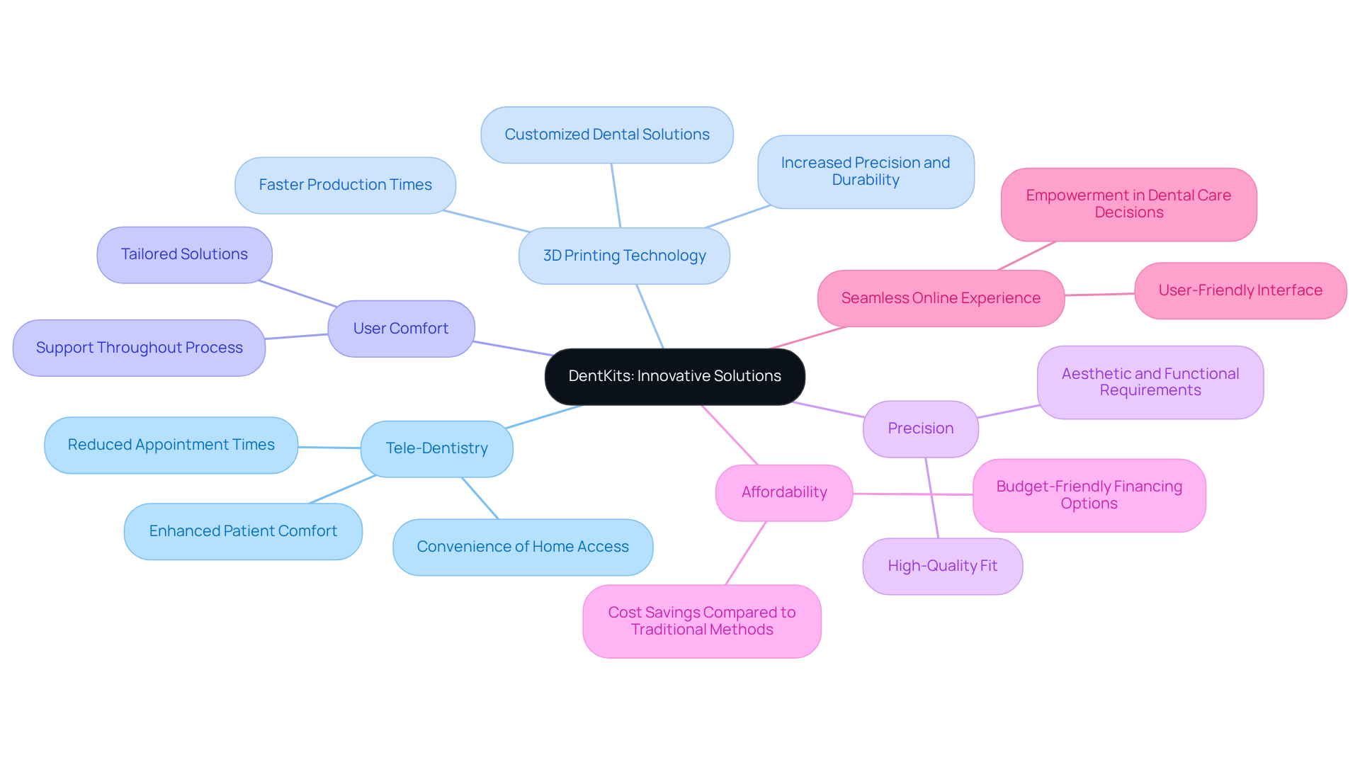 This mindmap shows how DentKits provides innovative dental solutions. Each branch represents a key aspect of their service, and the sub-branches detail specific benefits, helping you see the full picture.