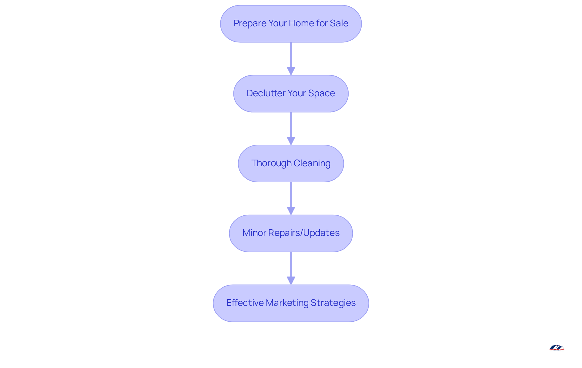 Each box represents a key step in getting your home ready to sell. Follow the arrows from decluttering to cleaning, making updates, and finally to marketing your home effectively to attract buyers. Each box represents a key step in getting your home ready to sell. Follow the arrows from decluttering to cleaning, making updates, and finally to marketing your home effectively to attract buyers.