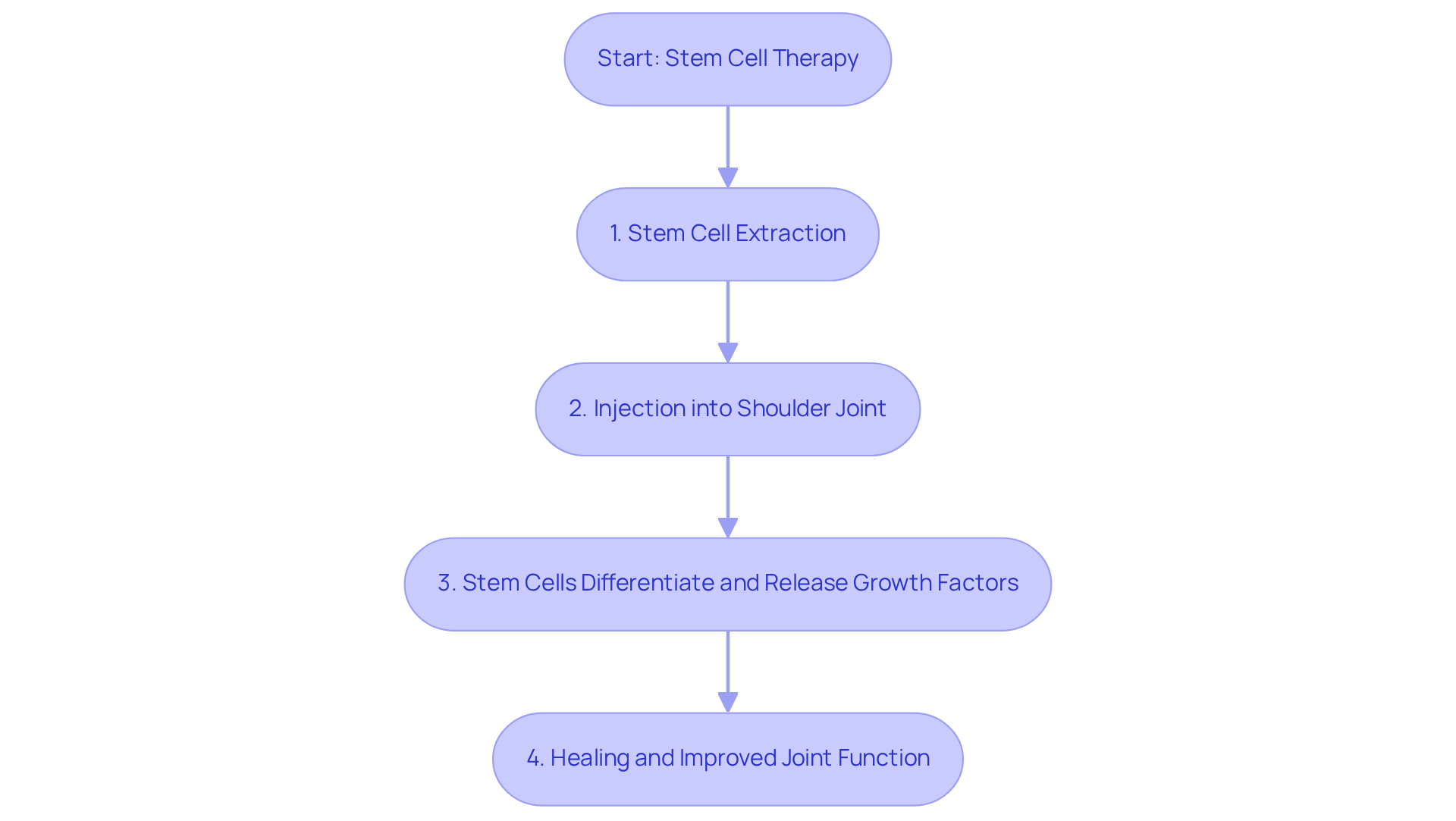 This flowchart illustrates the steps involved in stem cell therapy. Each box represents a key stage in the process, showing how stem cells are extracted, injected, and how they work to heal the joint. Follow the arrows to understand how each step leads to the next, ultimately aiming for improved joint function and reduced pain.