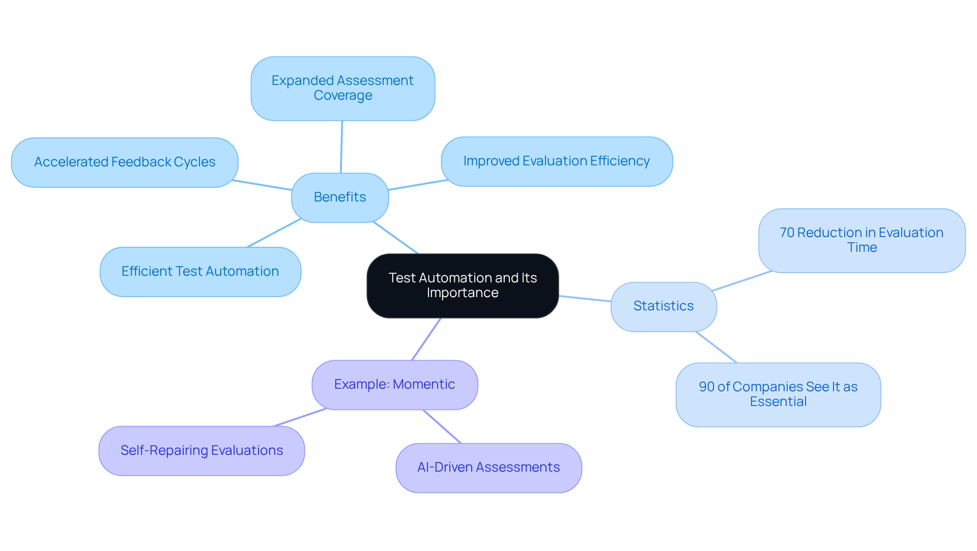 The central node represents the main topic of test automation. Each branch shows a different aspect, such as benefits or statistics, helping you understand how they connect to the overall importance of automation in engineering.