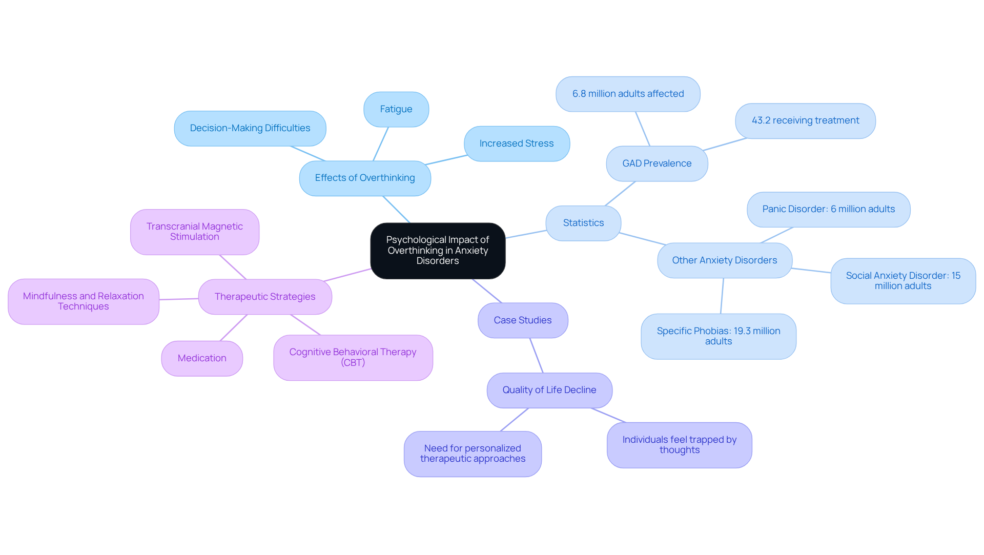 This mindmap illustrates how overthinking affects anxiety disorders. Start at the center with the main topic, then follow the branches to explore the effects, statistics, case studies, and strategies for managing overthinking. Each branch represents a different aspect of the issue, helping you see the connections and importance of addressing these thoughts.