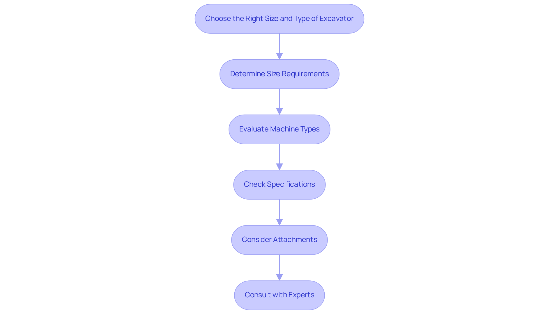 This flowchart guides you through the steps to choose the right excavator for your project. Start at the top and follow the arrows down to see what you need to consider at each stage.