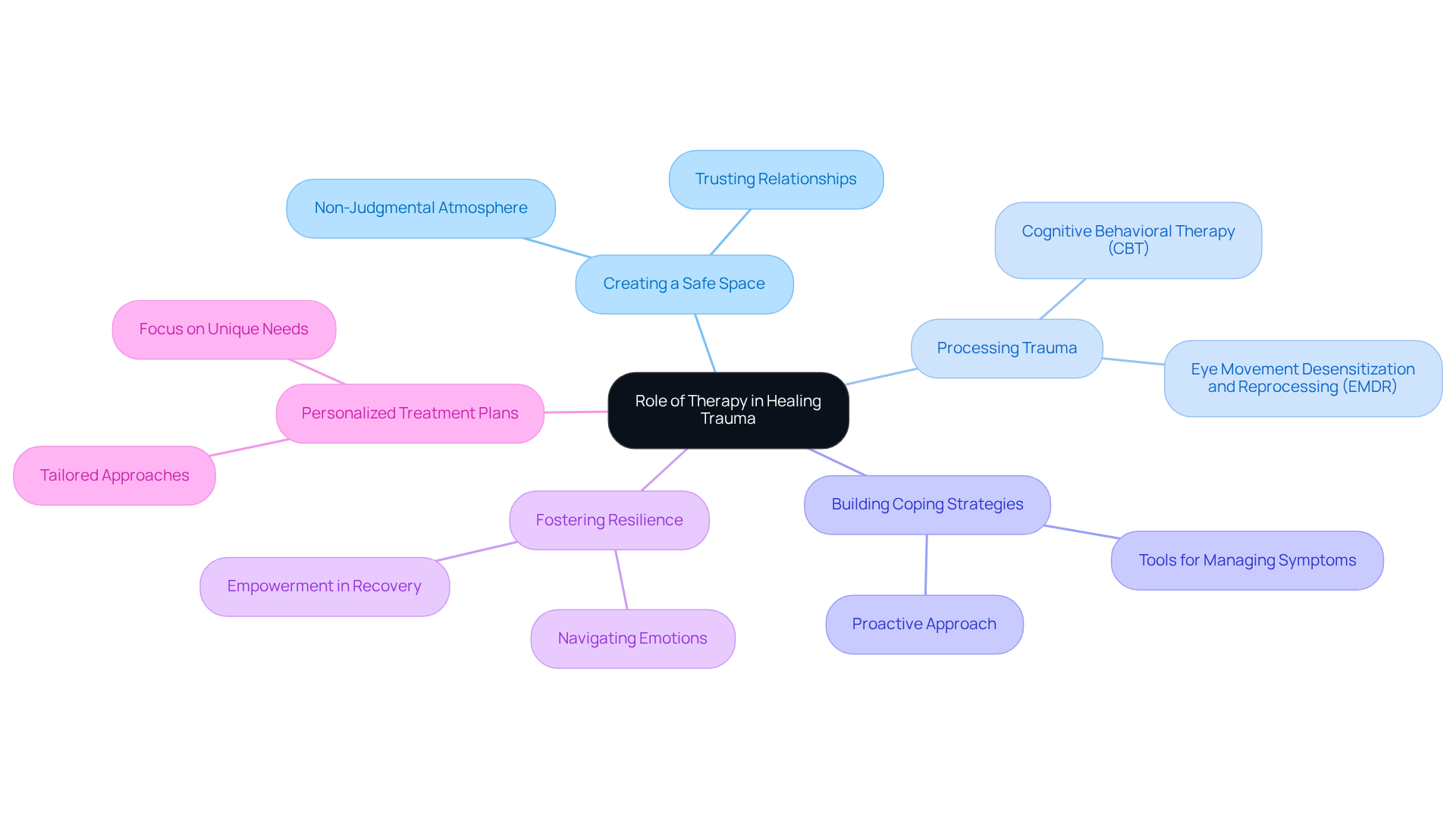 The central node represents the overall theme of therapy in trauma healing, while each branch highlights a key aspect of therapy. Follow the branches to explore how each point contributes to the healing process.