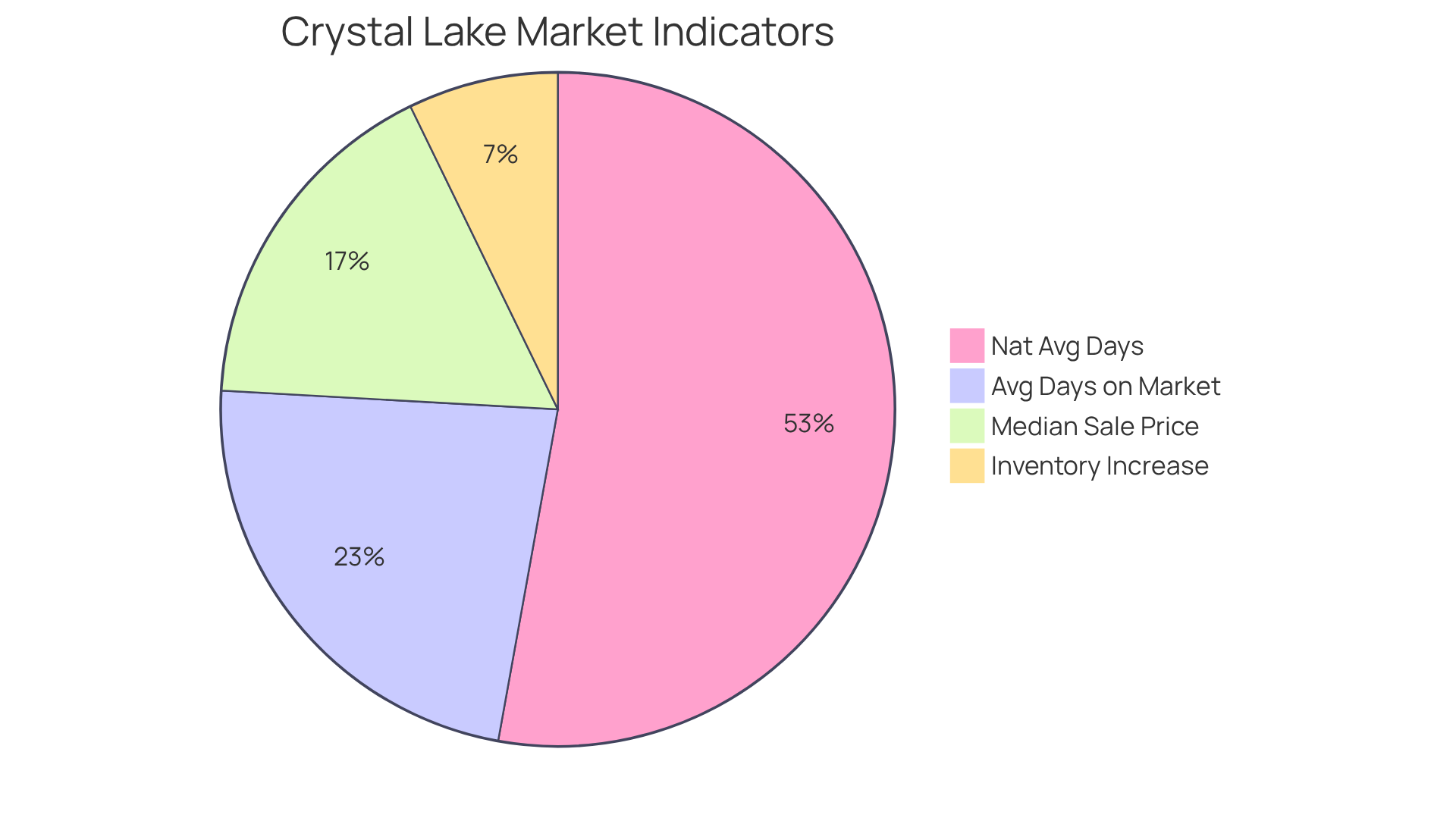Each slice of the pie shows a different aspect of the housing market. The bigger the slice, the more significant that indicator is in understanding the market's current state.