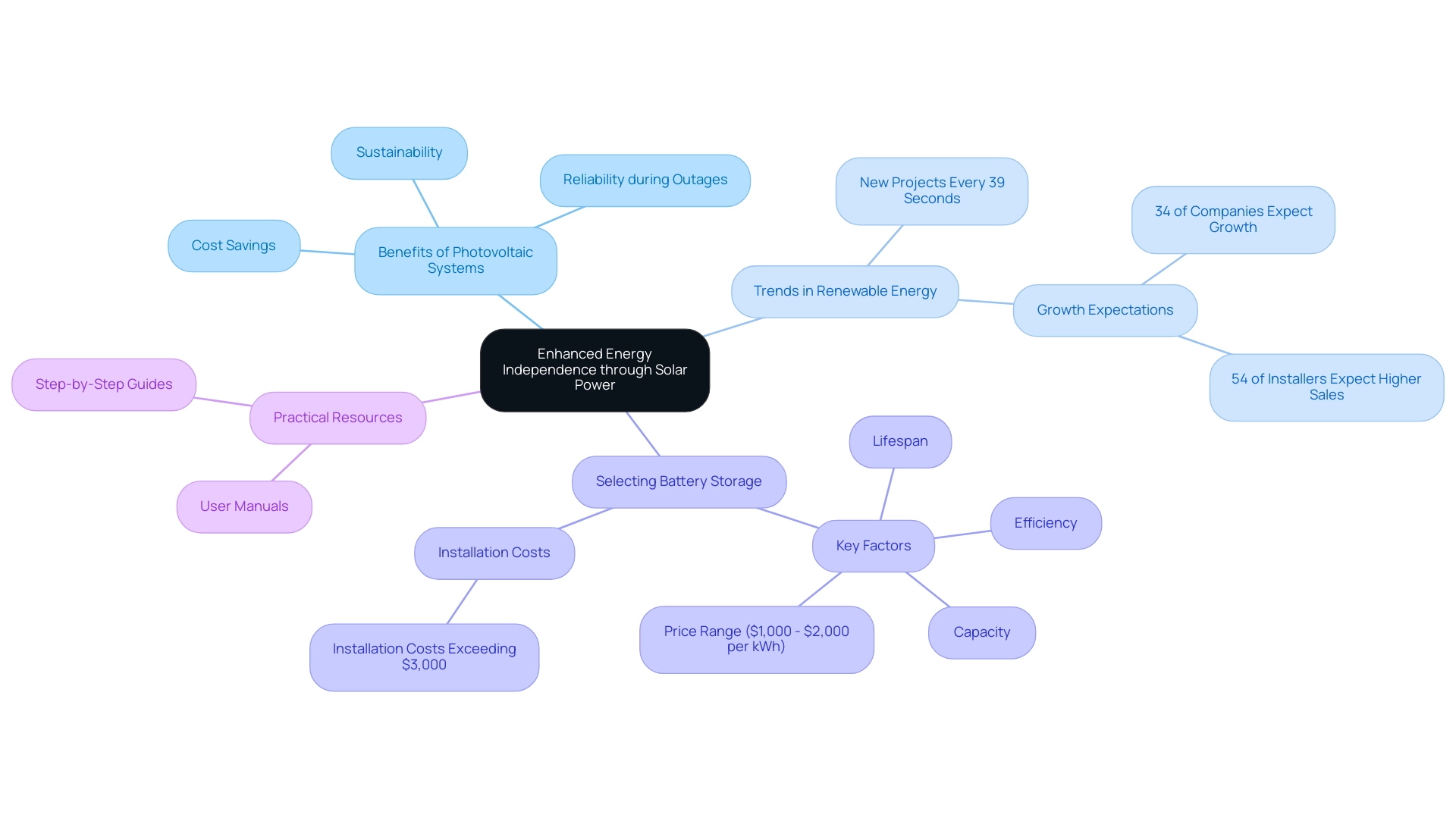 The central node represents the overall theme, with branches indicating key aspects: Benefits, Trends, Battery Selection, and Practical Resources.