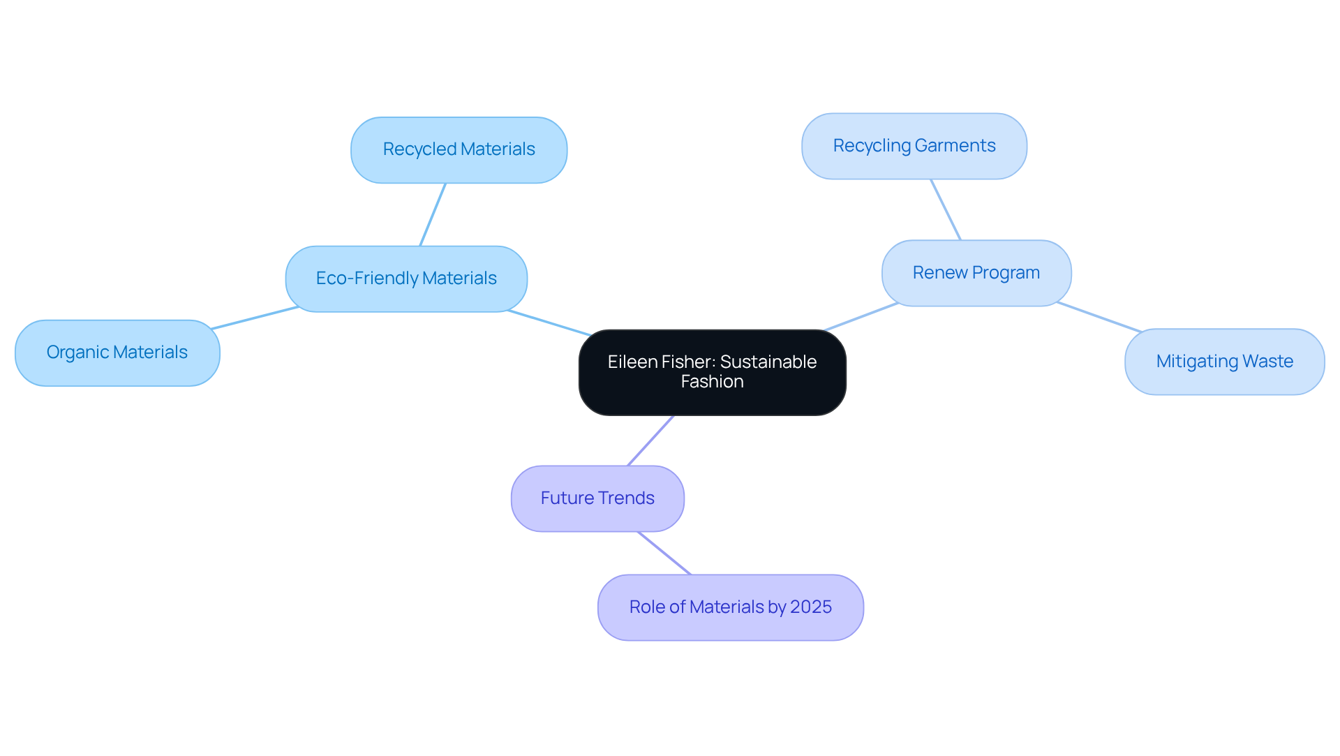 The central node represents Eileen Fisher's focus on sustainability, with branches showing specific practices and future directions. Each branch highlights how the brand integrates eco-friendly approaches into its fashion.