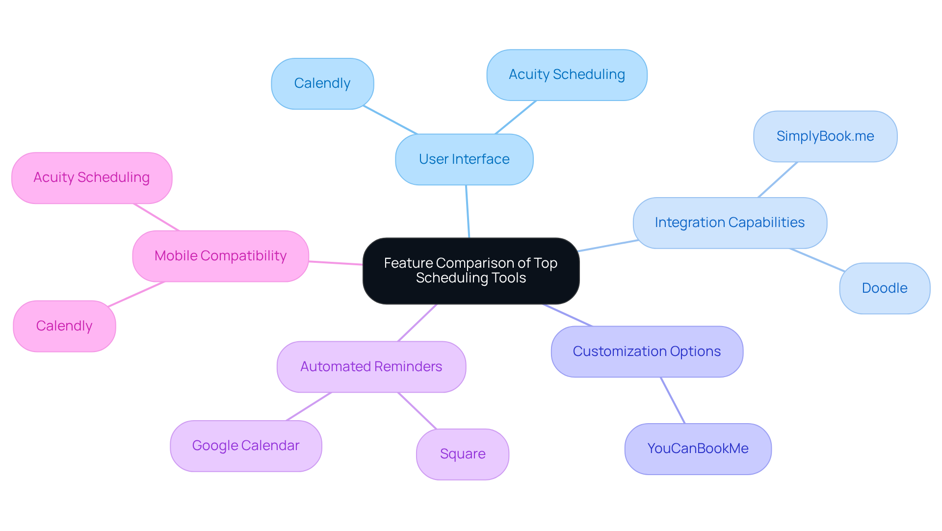 The central node represents the overall topic of scheduling tools. Each branch shows a key feature, and the sub-branches list the tools that are best known for that feature. This way, you can easily see which tools excel in specific areas.