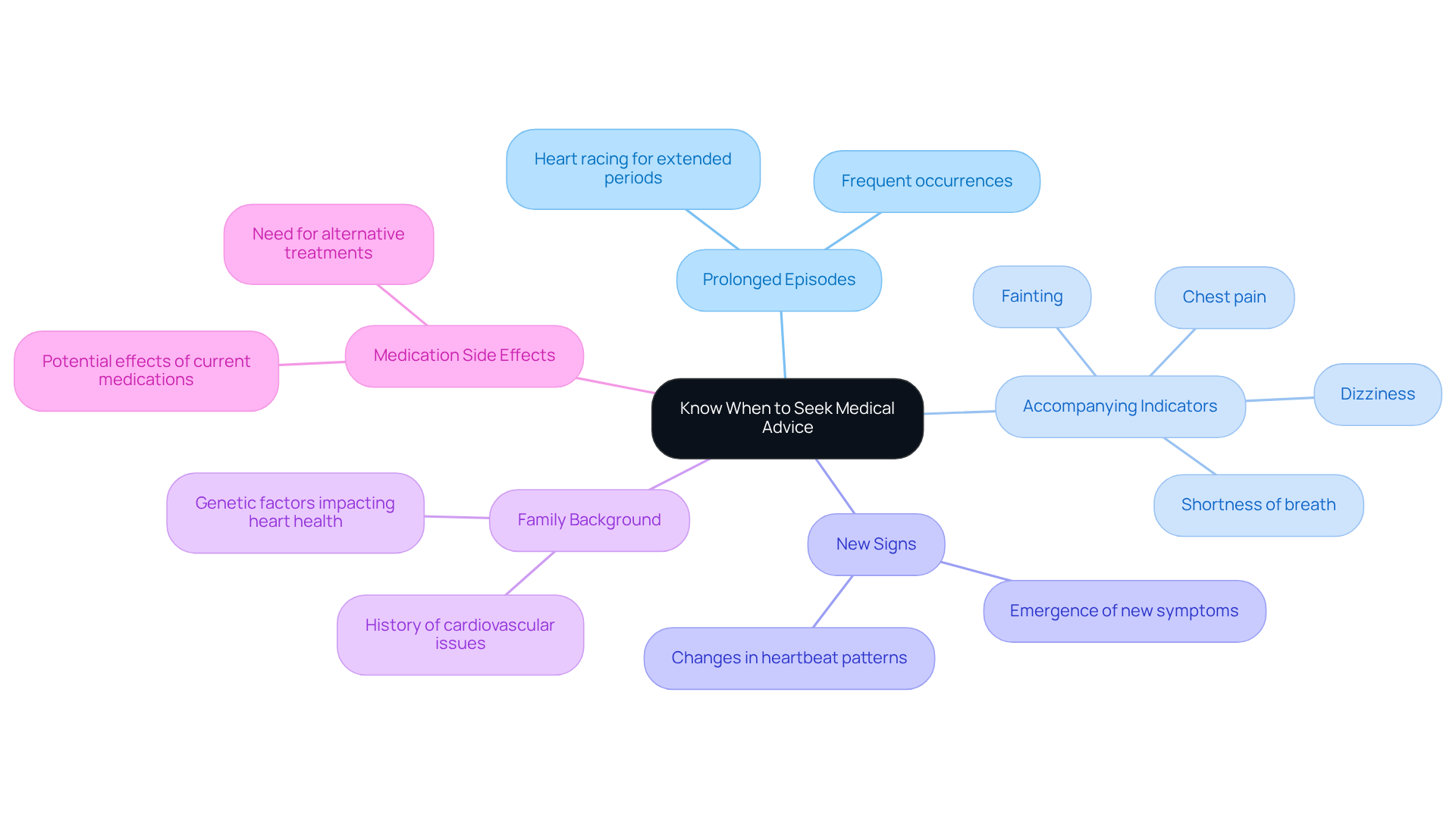 The central node represents the main theme of seeking medical advice. Each branch shows a specific condition or symptom that should prompt a visit to a healthcare professional. Follow the branches to understand the different warning signs related to heart health. The central node represents the main theme of seeking medical advice. Each branch shows a specific condition or symptom that should prompt a visit to a healthcare professional. Follow the branches to understand the different warning signs related to heart health.