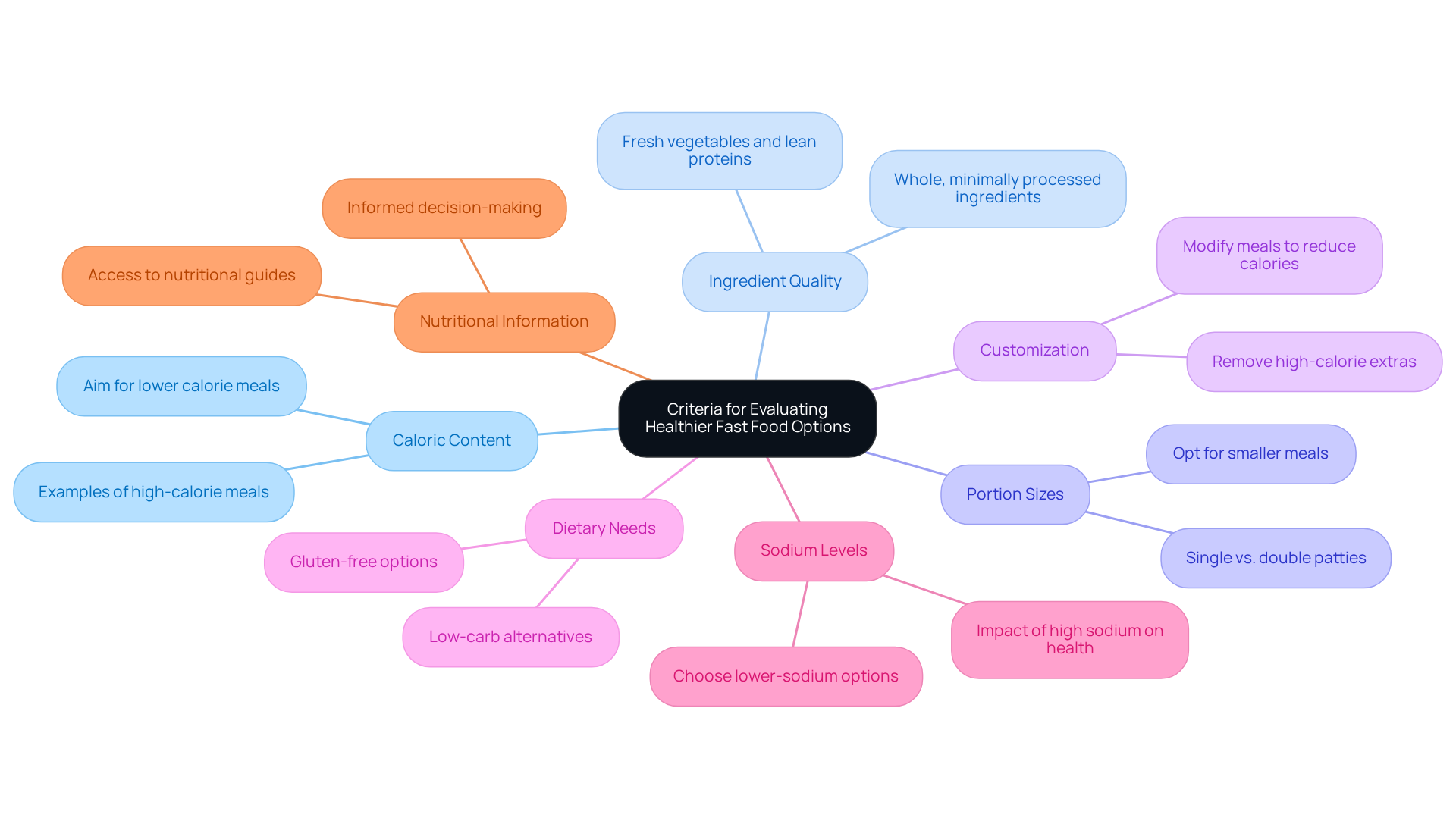 The central node represents the main topic, while the branches show different criteria to consider when choosing healthier fast food. Each branch can be explored for more details, helping you understand how to make better choices while dining out.