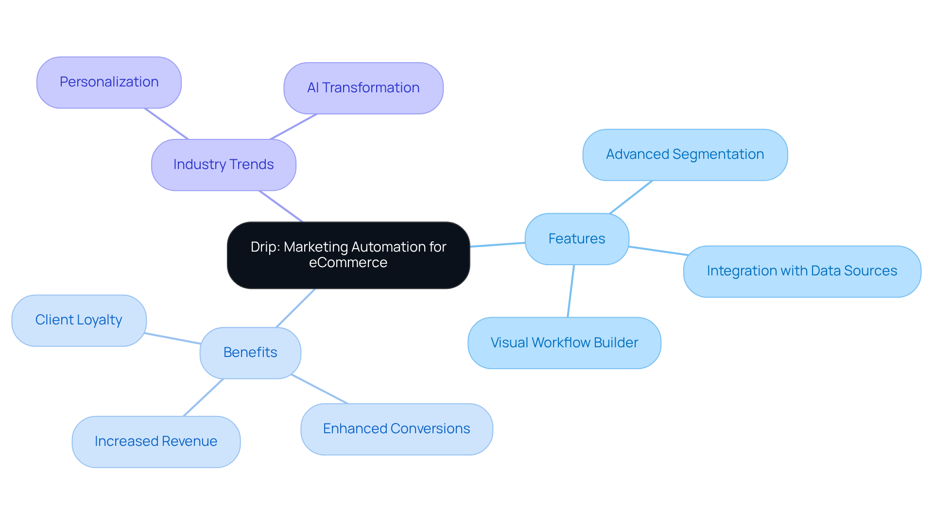 The central node represents Drip, while branches show its features, benefits, and how it fits into current marketing trends. Each branch helps you understand the different aspects of Drip's impact on eCommerce.