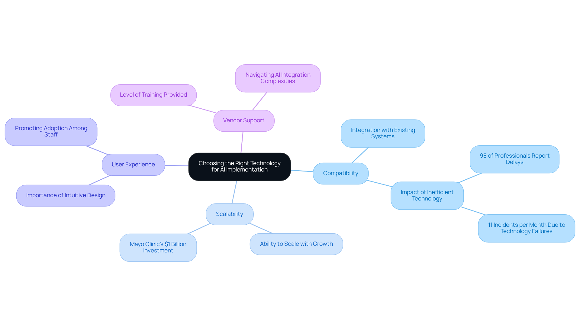 The central node represents the main topic, while the branches show the critical factors to consider. Each sub-branch provides additional details, helping you understand how each factor contributes to successful AI implementation.