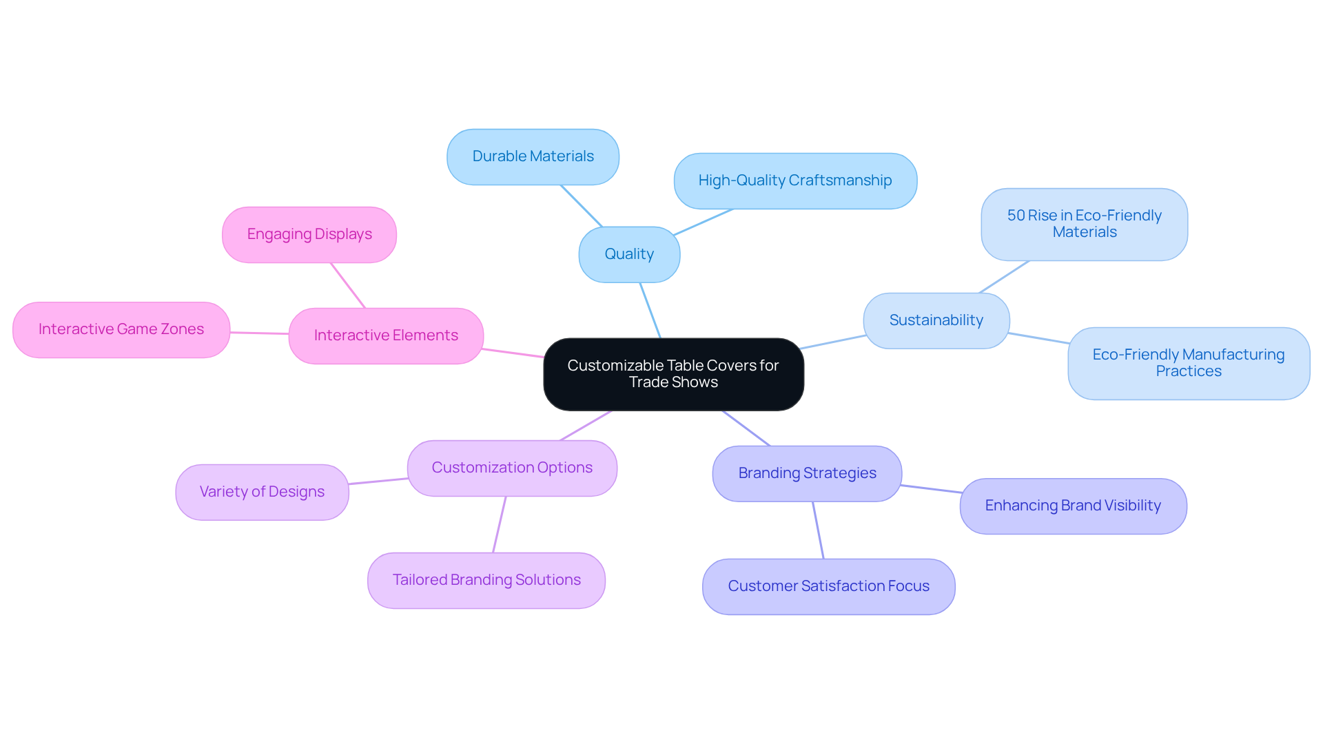 The center represents the main product, and the branches show how it connects to various important themes like sustainability and branding. Each color-coded branch helps you see the different aspects that contribute to making these table covers a smart choice for trade shows.