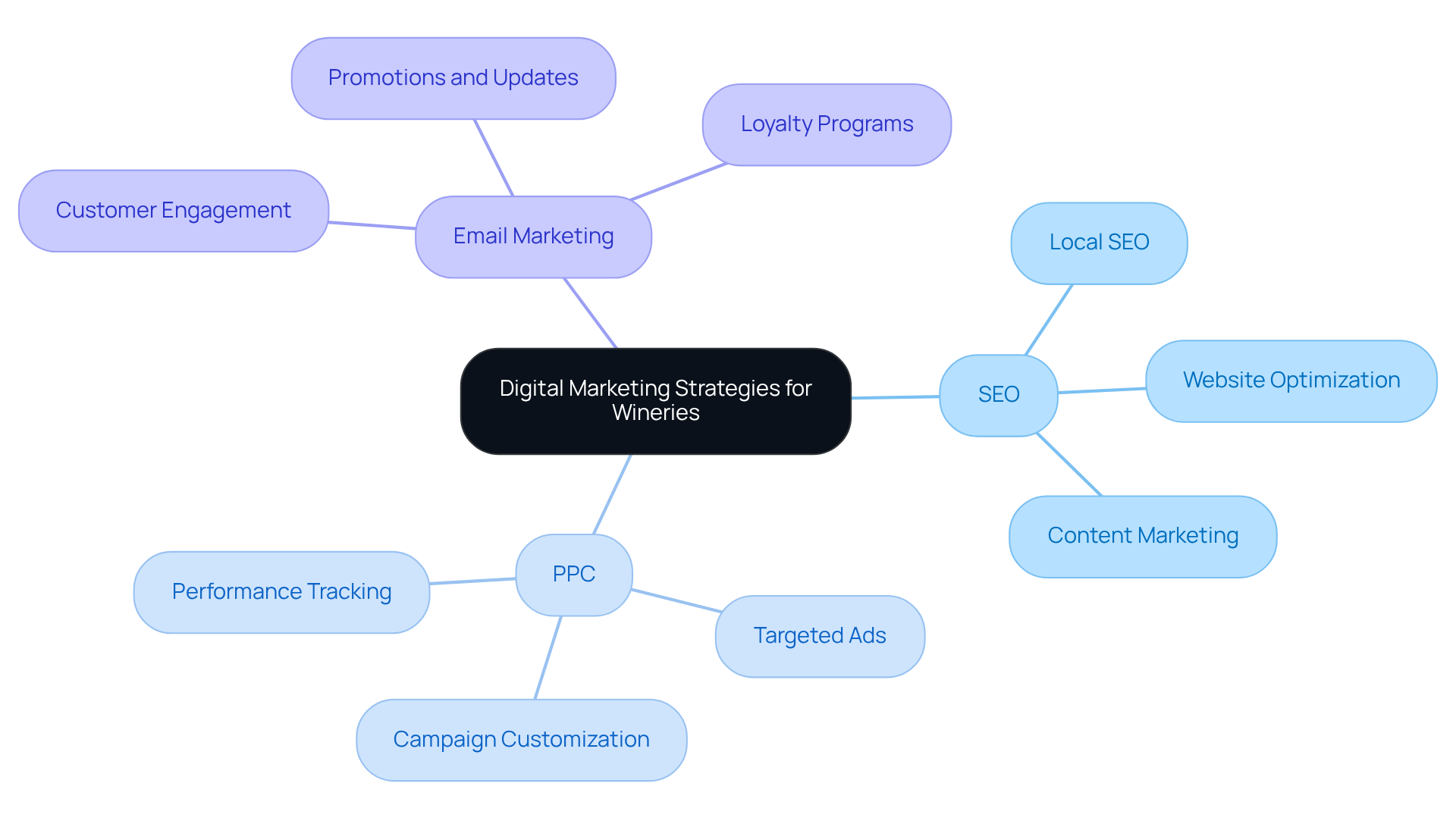 Start at the center with the main idea, then explore each branch to discover specific strategies and their advantages. Each color represents a different marketing method, making it easy to understand how they all contribute to enhancing a winery's digital presence.