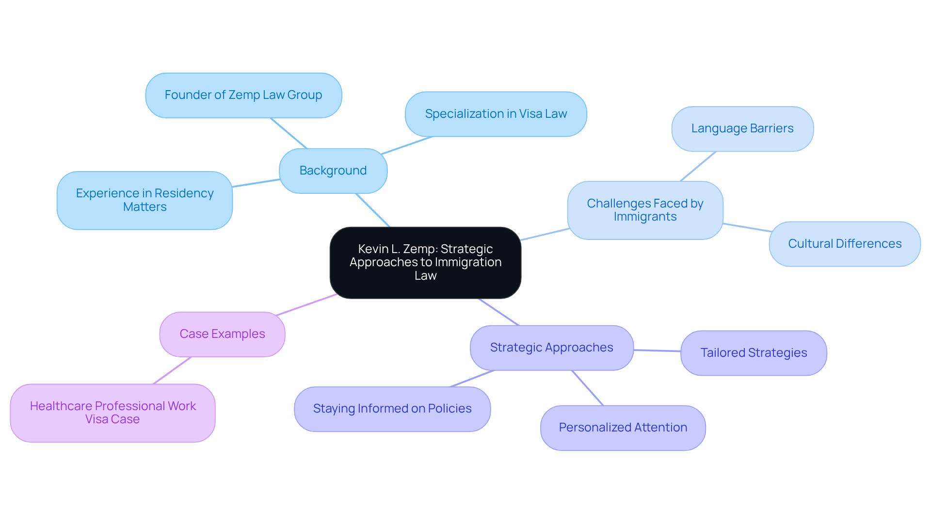 The central node represents Zemp's overall approach, while the branches show different aspects of his work, including challenges immigrants face and specific cases he has handled. Follow the branches to explore how these elements connect.