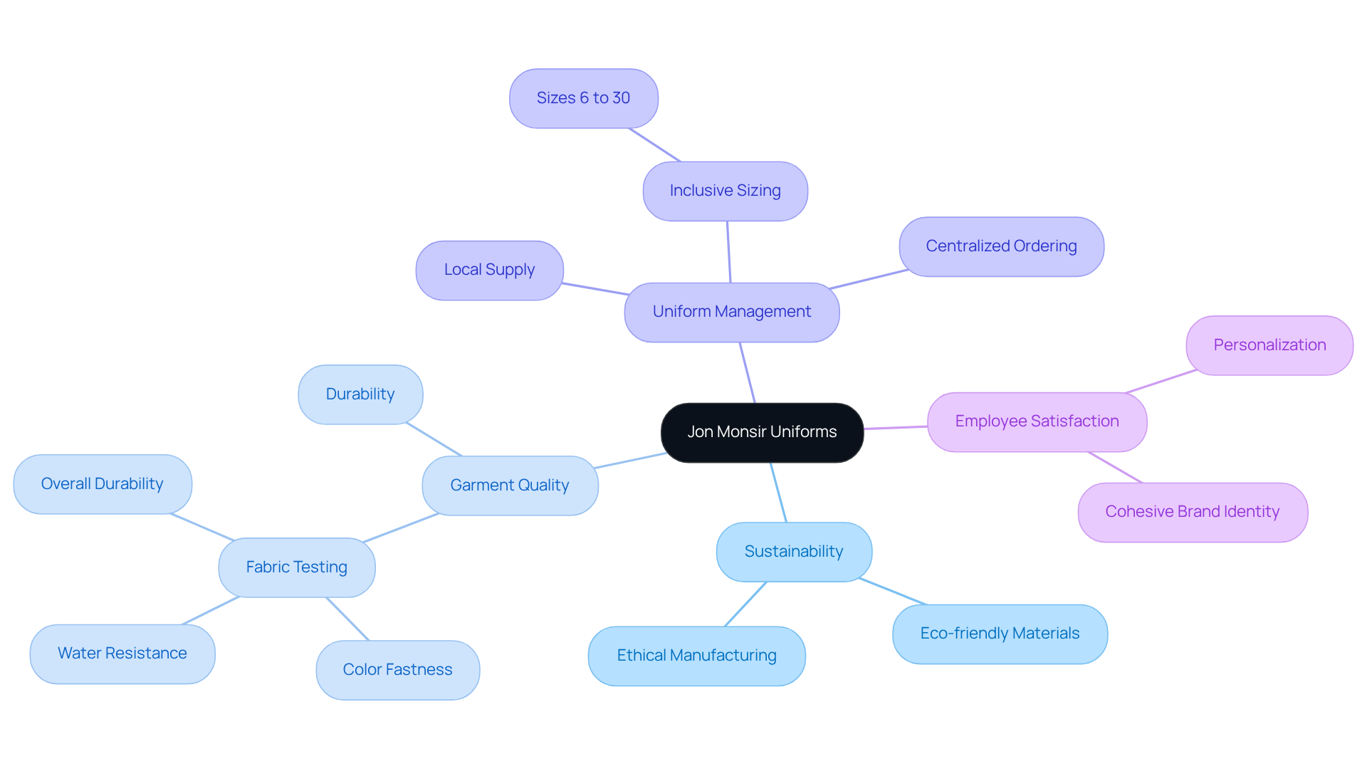 The central node represents Jon Monsir Uniforms, with branches showing key themes. Each sub-branch provides more detail on specific aspects, helping you understand how they all connect to create a comprehensive uniform solution. The central node represents Jon Monsir Uniforms, with branches showing key themes. Each sub-branch provides more detail on specific aspects, helping you understand how they all connect to create a comprehensive uniform solution.