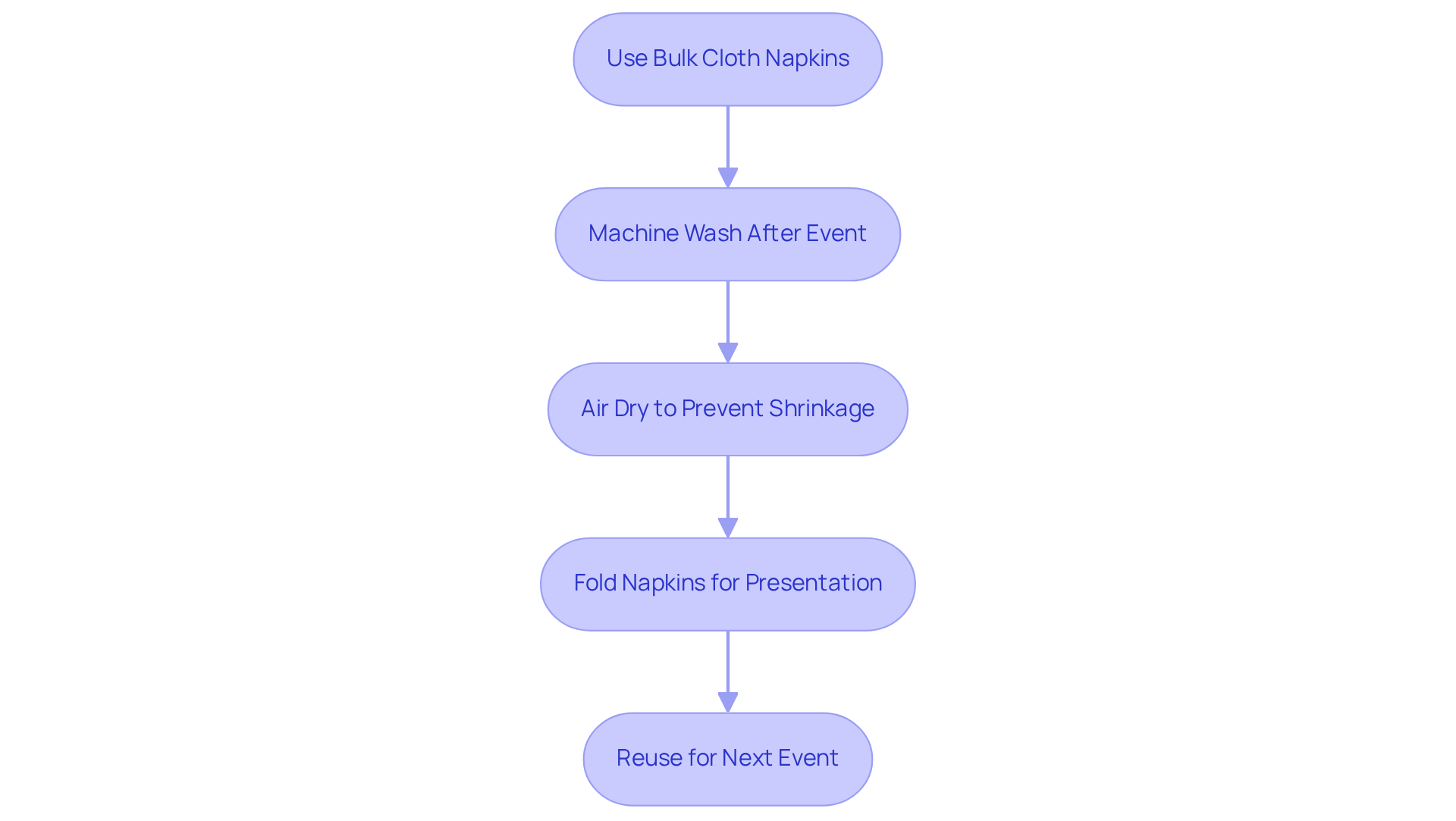 Follow the arrows to see how to care for your cloth napkins after an event. Each step shows what to do next, leading to the benefits of reusing them and reducing waste. Follow the arrows to see how to care for your cloth napkins after an event. Each step shows what to do next, leading to the benefits of reusing them and reducing waste.