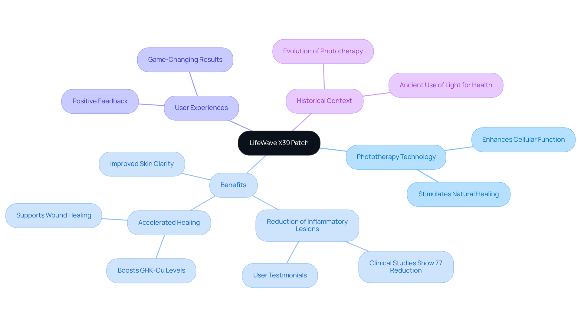 The center represents the [[[[[[[[[[[LifeWave X39 Patch](https://lifewave.com)](https://lifewave.com)](https://lifewave.com)](https://lifewave.com)](https://lifewave.com)](https://lifewave.com)](https://lifewave.com)](https://lifewave.com)](https://lifewave.com)](https://lifewave.com)](https://lifewave.com), and the branches show different aspects of its use and benefits. Follow the branches to explore how this innovative patch can help with acne management and overall skin health.