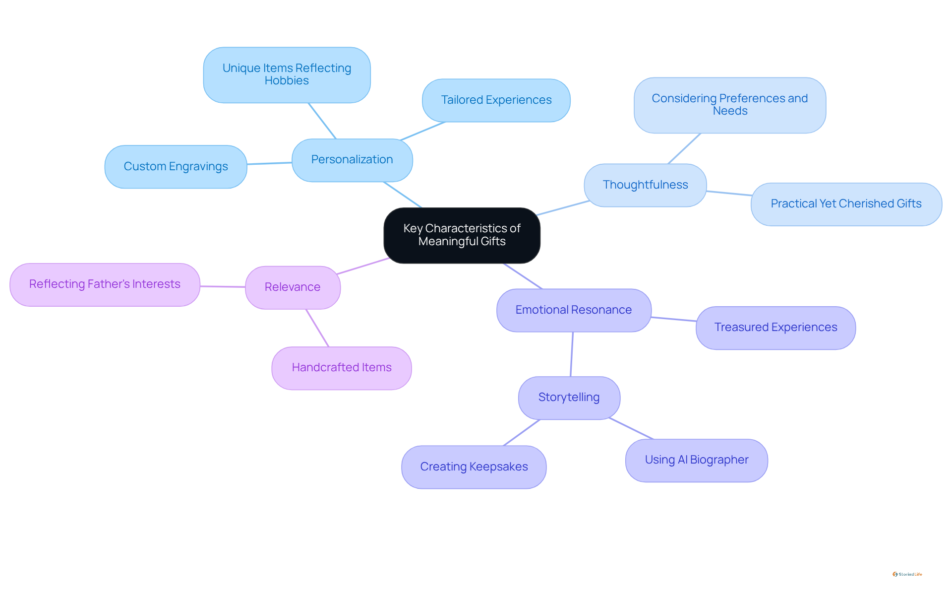 This mindmap starts with the central idea of meaningful gifts and branches out into four key characteristics. Each branch represents a different aspect of what makes a gift meaningful, with examples and explanations that help illustrate each point. Follow the branches to explore how each characteristic contributes to the overall idea of thoughtful gifting. This mindmap starts with the central idea of meaningful gifts and branches out into four key characteristics. Each branch represents a different aspect of what makes a gift meaningful, with examples and explanations that help illustrate each point. Follow the branches to explore how each characteristic contributes to the overall idea of thoughtful gifting.