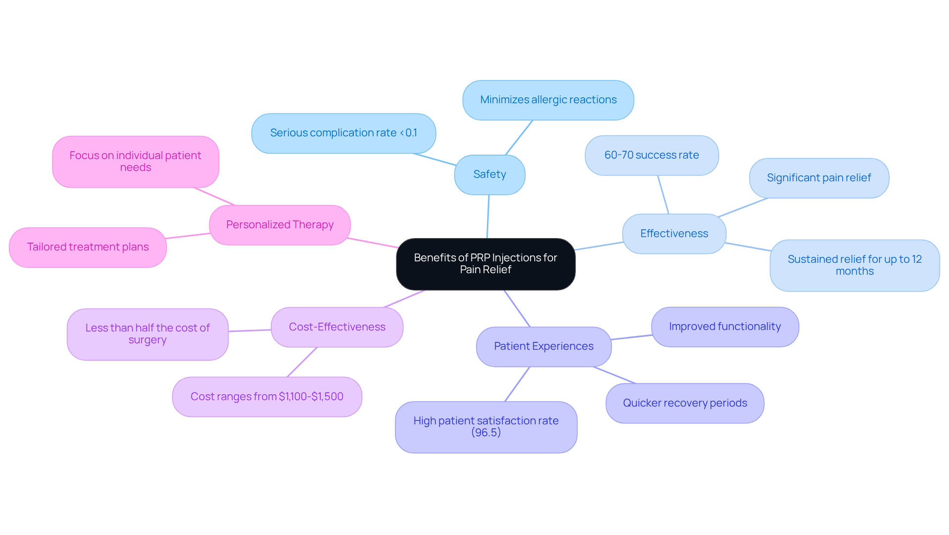 This mindmap illustrates the various benefits of PRP injections. Start at the center with the main topic, then follow the branches to see how each benefit connects to the overall theme. Each color-coded branch represents a different aspect of PRP therapy, making it easy to understand how they contribute to pain relief and recovery.