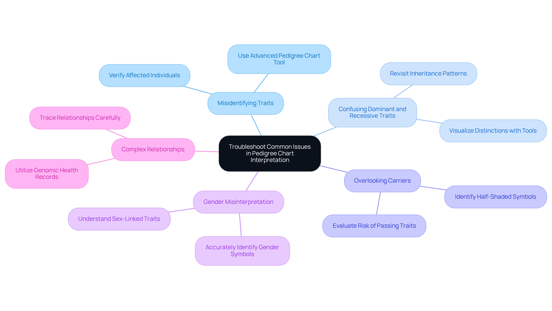 The central node represents the main topic, while each branch highlights a common issue faced when interpreting pedigree charts. Follow the branches to find specific tips for overcoming each challenge.