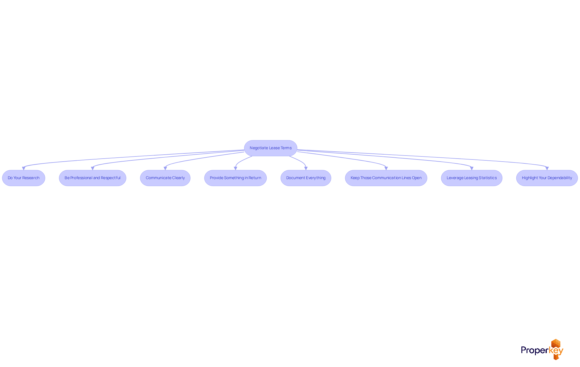 This flowchart outlines effective strategies for negotiating lease terms. Each box represents a key action you can take to improve your renting experience. Follow the arrows to see how these strategies connect and build upon each other.