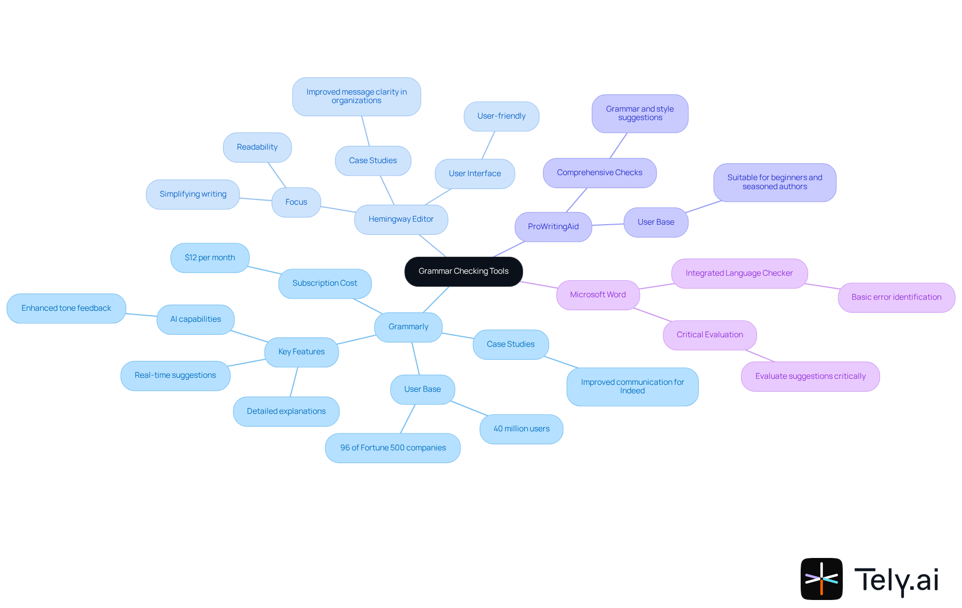 The central node represents the main topic, while the branches show different tools. Each tool's sub-branches highlight its features, such as user base, functionality, and unique strengths.