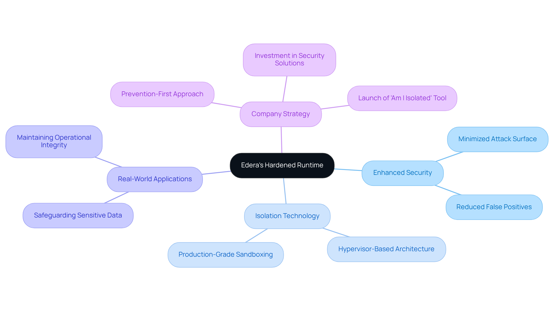 At the center is Edera's innovation, branching out to show how it enhances security through isolation, tools for assessment, real-world effectiveness, and the company's proactive strategies. At the center is Edera's innovation, branching out to show how it enhances security through isolation, tools for assessment, real-world effectiveness, and the company's proactive strategies.