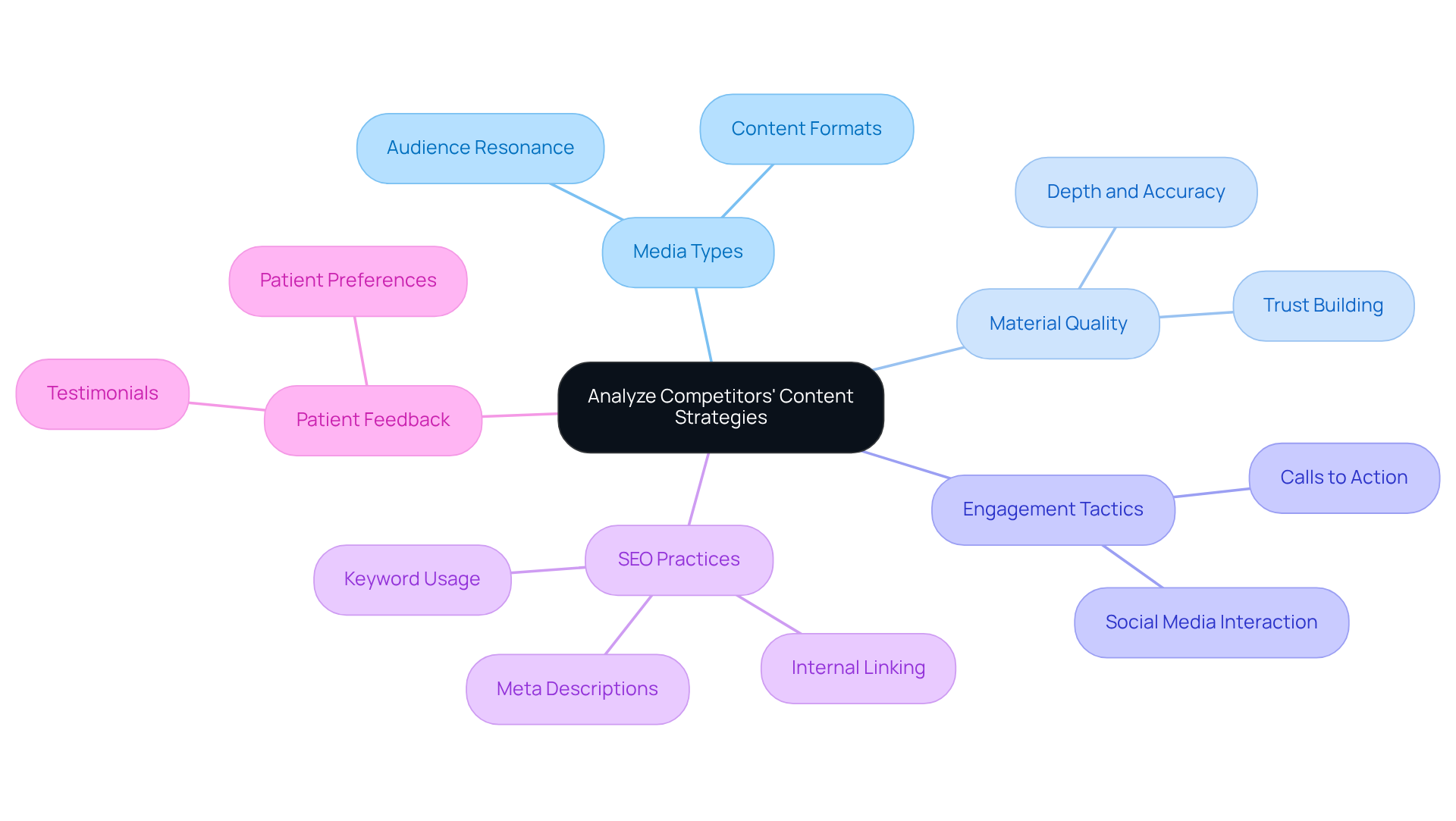 The central node represents the main focus of the analysis, while each branch shows a different aspect of competitor strategies. Follow the branches to explore specific insights and questions that can guide your own content strategy.