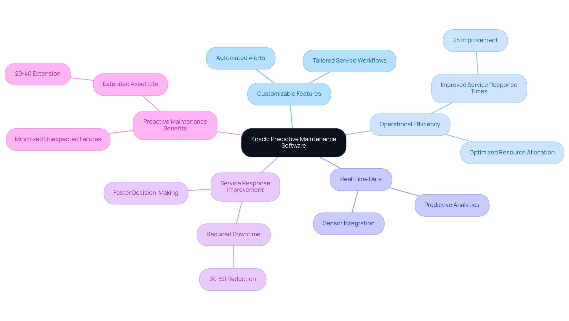 The central node represents Knack's software, while the branches show its key features and benefits. Each branch connects to specific aspects that illustrate how the software enhances manufacturing operations.
