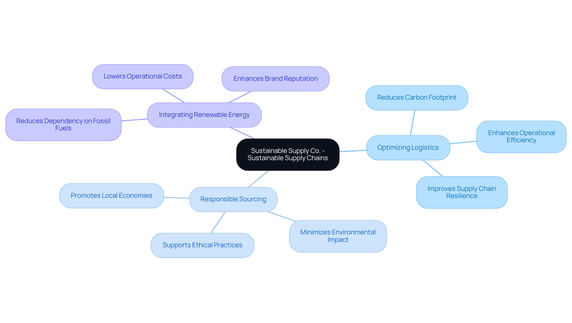 The central node represents the company's focus on sustainability, while the branches show specific strategies. Each strategy contributes to the overall goal of reducing environmental impact.
