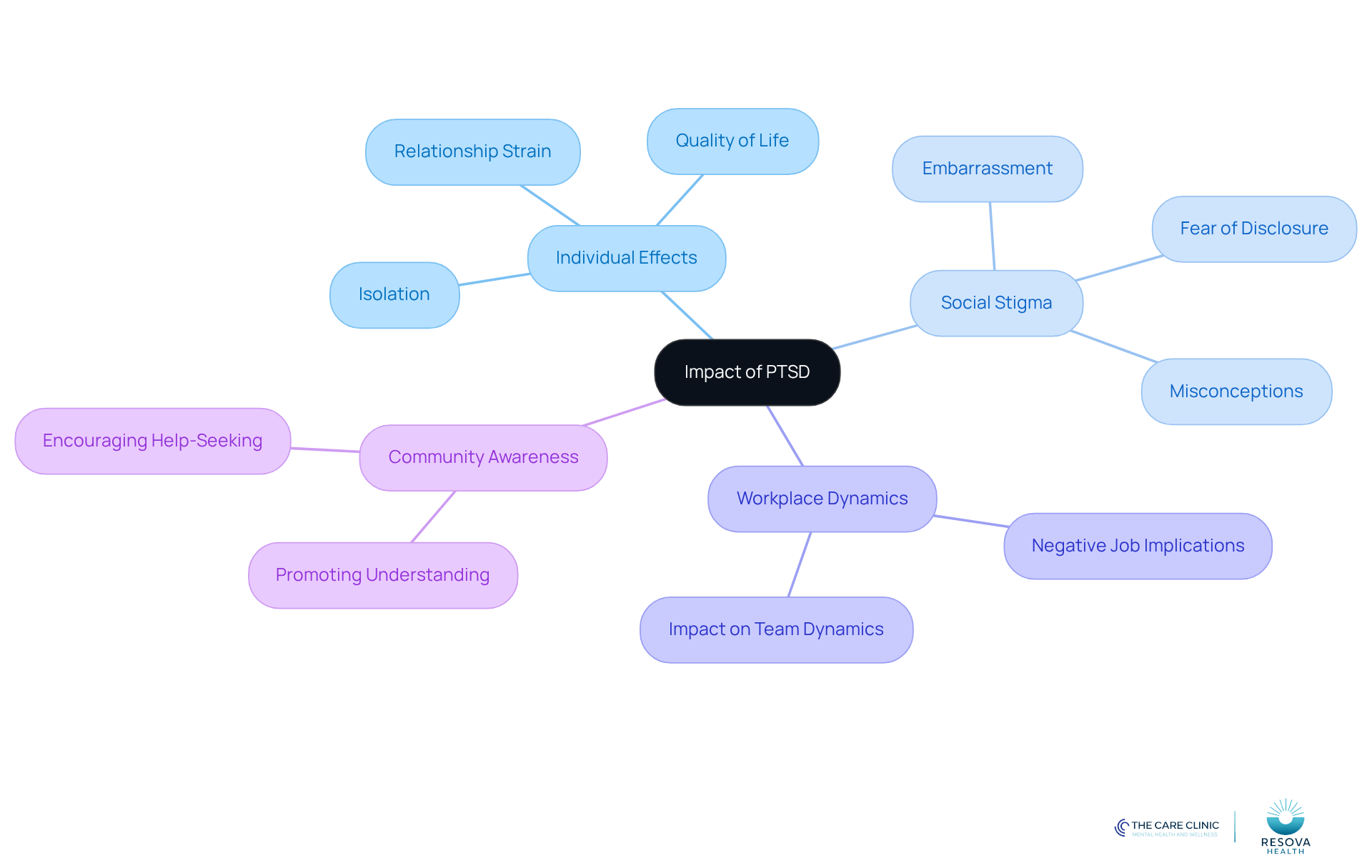 The central node represents the overall impact of PTSD, while the branches show different areas affected by it. Each sub-branch provides specific details, helping you understand how these elements connect and influence one another. The central node represents the overall impact of PTSD, while the branches show different areas affected by it. Each sub-branch provides specific details, helping you understand how these elements connect and influence one another.