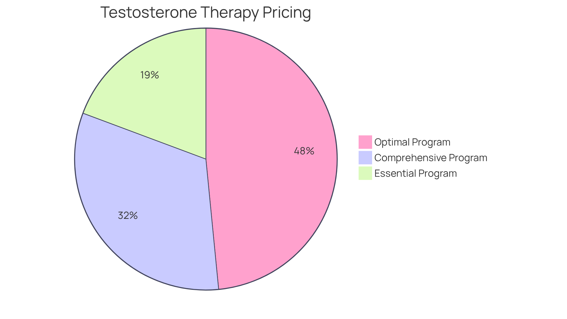 Each segment of the pie chart shows a different pricing tier for testosterone replacement therapy. The size of each segment reflects the monthly cost of the program - the larger the segment, the more expensive the program. This helps you quickly see which options are available and how they compare in terms of cost. Each segment of the pie chart shows a different pricing tier for testosterone replacement therapy. The size of each segment reflects the monthly cost of the program - the larger the segment, the more expensive the program. This helps you quickly see which options are available and how they compare in terms of cost.
