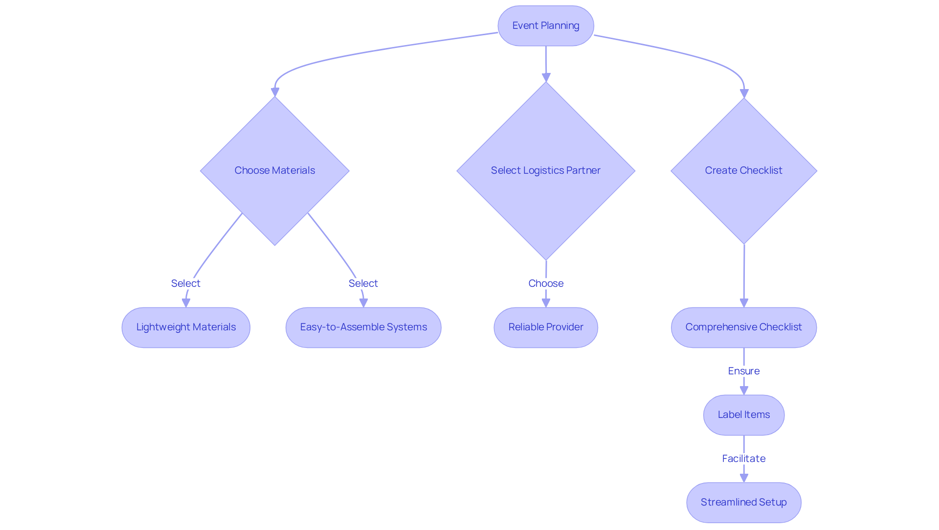 Follow the arrows to see how each step leads to the next in planning your event setup. Each box represents a key action or decision point, helping you understand the flow from planning to execution. Follow the arrows to see how each step leads to the next in planning your event setup. Each box represents a key action or decision point, helping you understand the flow from planning to execution.