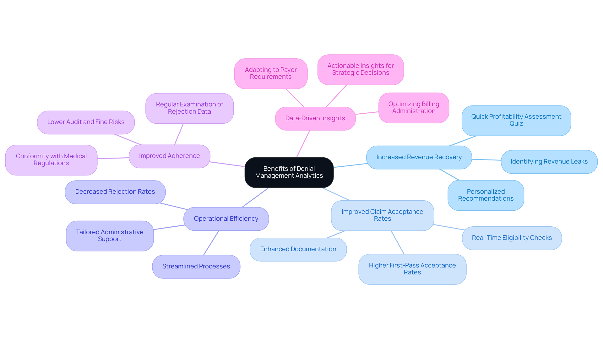 This mindmap shows how denial management analytics can benefit healthcare providers. Each branch represents a key advantage, and the sub-branches provide more details about how these benefits can be achieved. Follow the branches to understand the connections between the main idea and its supporting points. This mindmap shows how denial management analytics can benefit healthcare providers. Each branch represents a key advantage, and the sub-branches provide more details about how these benefits can be achieved. Follow the branches to understand the connections between the main idea and its supporting points.