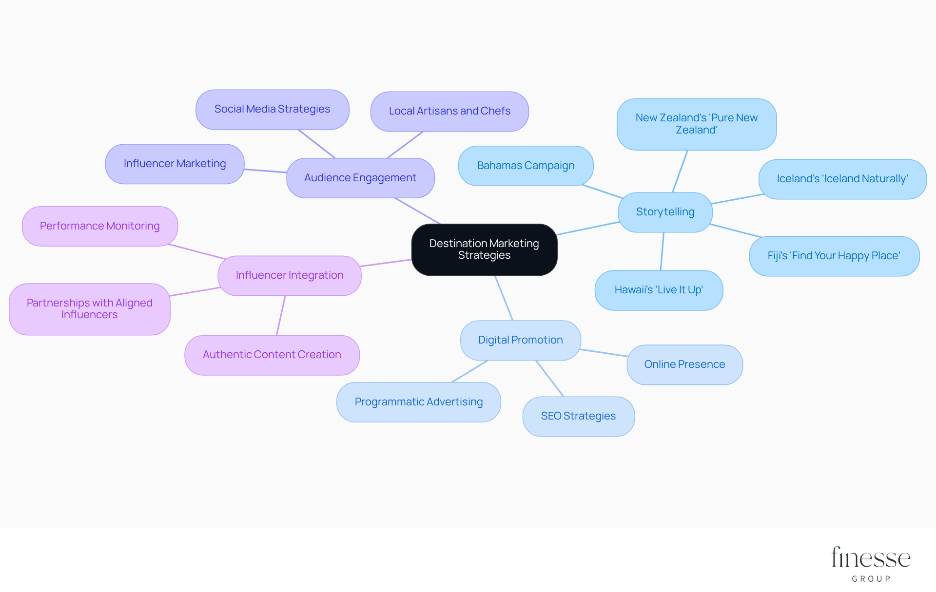 The center represents the overall marketing focus, while branches show individual strategies and examples. Follow the branches to explore how each strategy plays a role in enhancing destination marketing efforts.