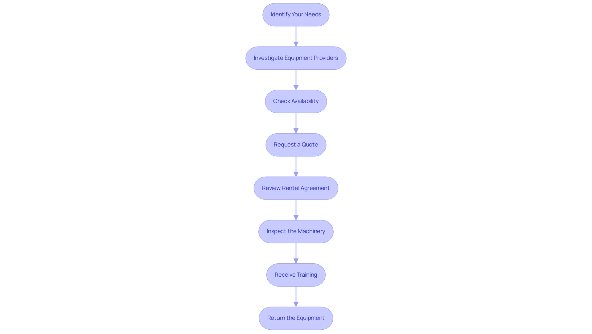 Each box represents a step in the rental process, and the arrows indicate the sequential flow from one step to the next.