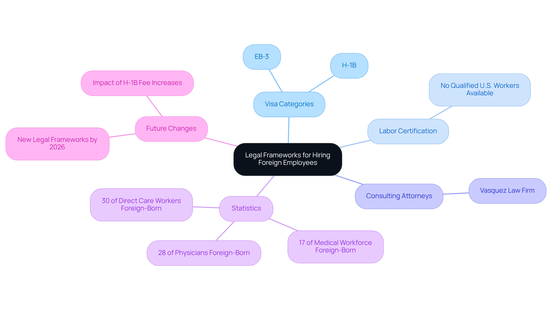 This mindmap starts with the main topic in the center and branches out to show different aspects of hiring foreign employees. Each branch represents a key area of focus, helping you understand how they connect and contribute to the overall process.