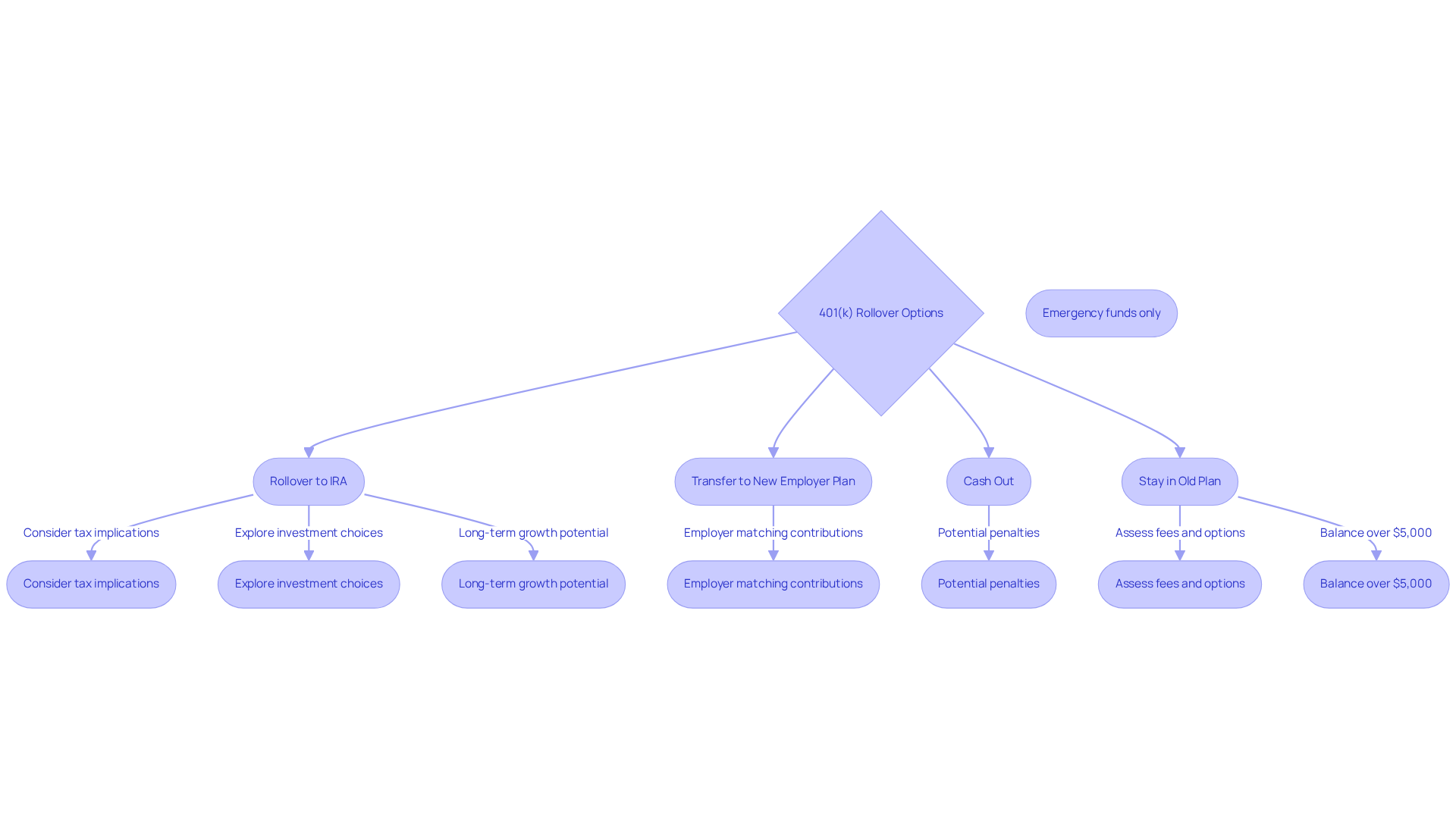 This flowchart shows the different choices you have for rolling over your 401(k). Each branch leads to an option, and below each one, you'll find important things to think about. Follow the arrows to navigate through your choices.