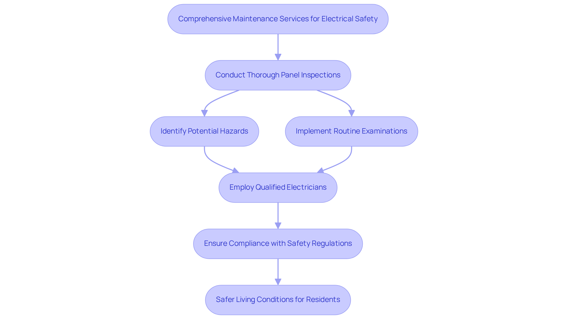 This flowchart outlines the steps taken to ensure electrical safety in vintage structures. Each box represents a crucial action in the maintenance process, leading to safer living conditions for residents.