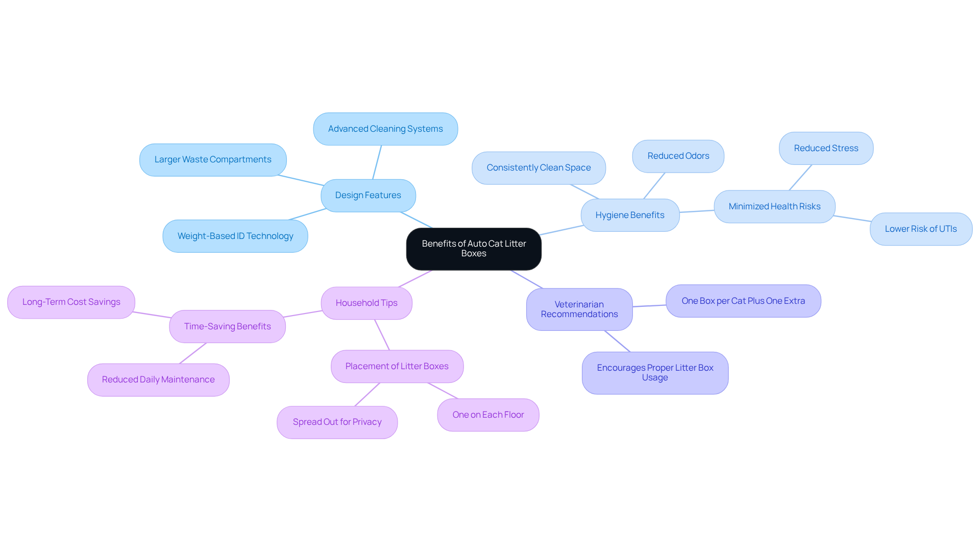 The central node represents the main topic of auto cat litter boxes, while branches represent various benefits and tips related to their use in homes with multiple cats. Each sub-point provides additional details to enhance understanding.