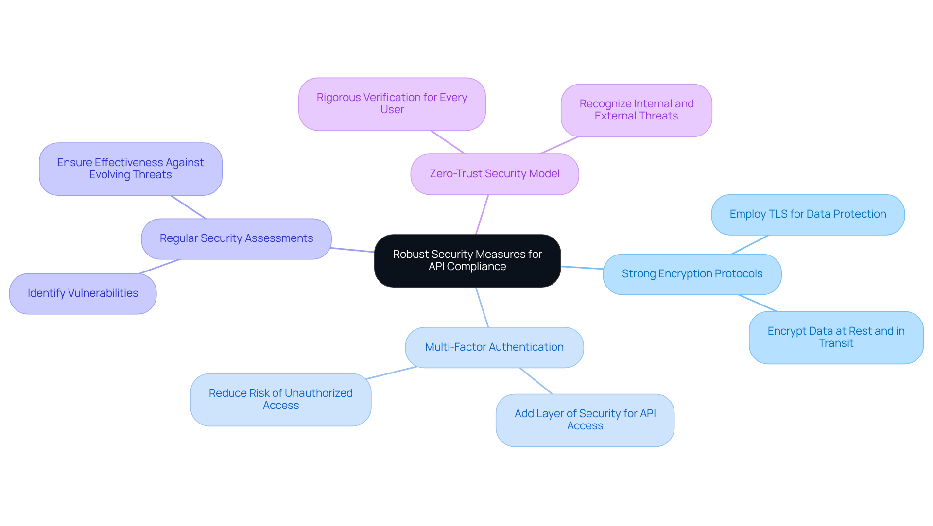 Start at the center with the main theme of API security. Each branch represents a key strategy, and the sub-branches provide more details on how to implement these strategies effectively.