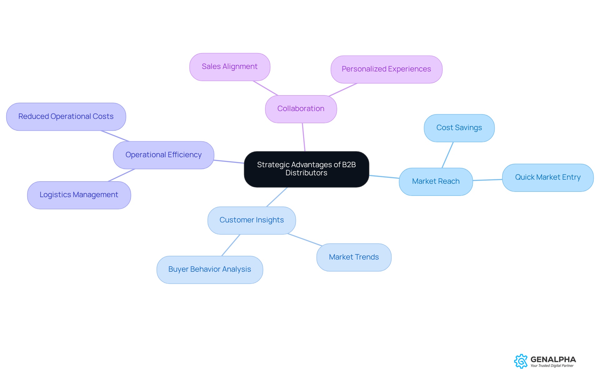 The center represents the main theme of leveraging B2B distributors. Each branch shows a key advantage, and the sub-branches provide specific details or examples related to that advantage. This layout helps you see how everything connects.