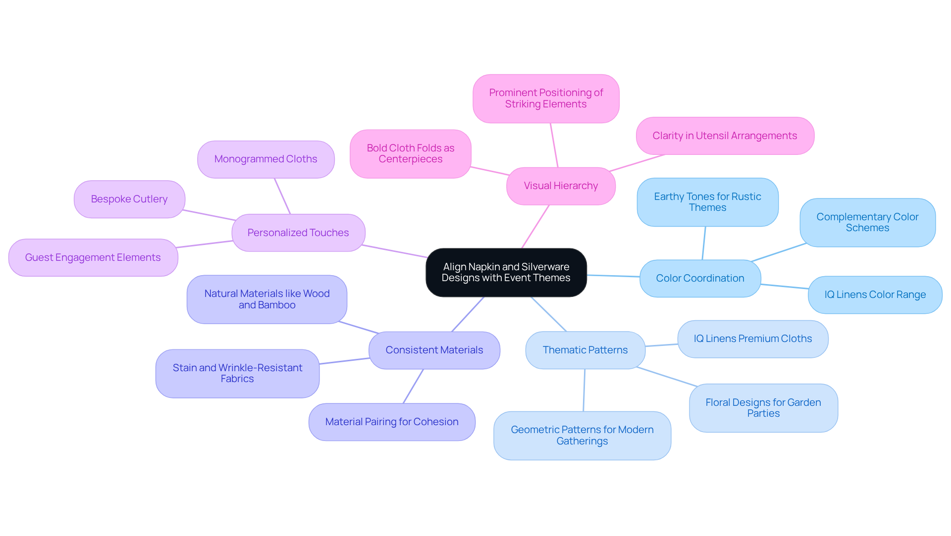 The central node represents the main idea, while each branch shows a different strategy for aligning designs. Follow the branches to explore each strategy and its components.
