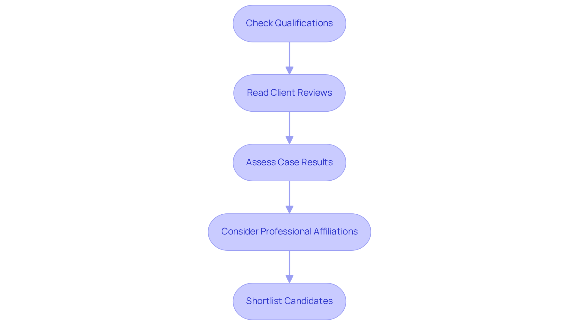 Follow the arrows to see how to evaluate potential attorneys. Each box represents a step in the process, guiding you from checking qualifications to creating a shortlist of candidates.