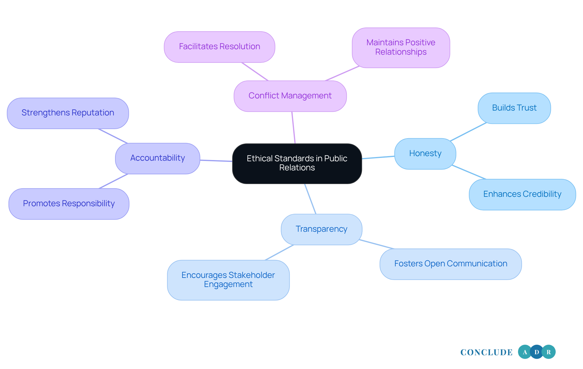At the center is our focus on ethical standards. The branches show key principles like honesty and accountability, explaining how they help us build trust and manage conflicts effectively.
