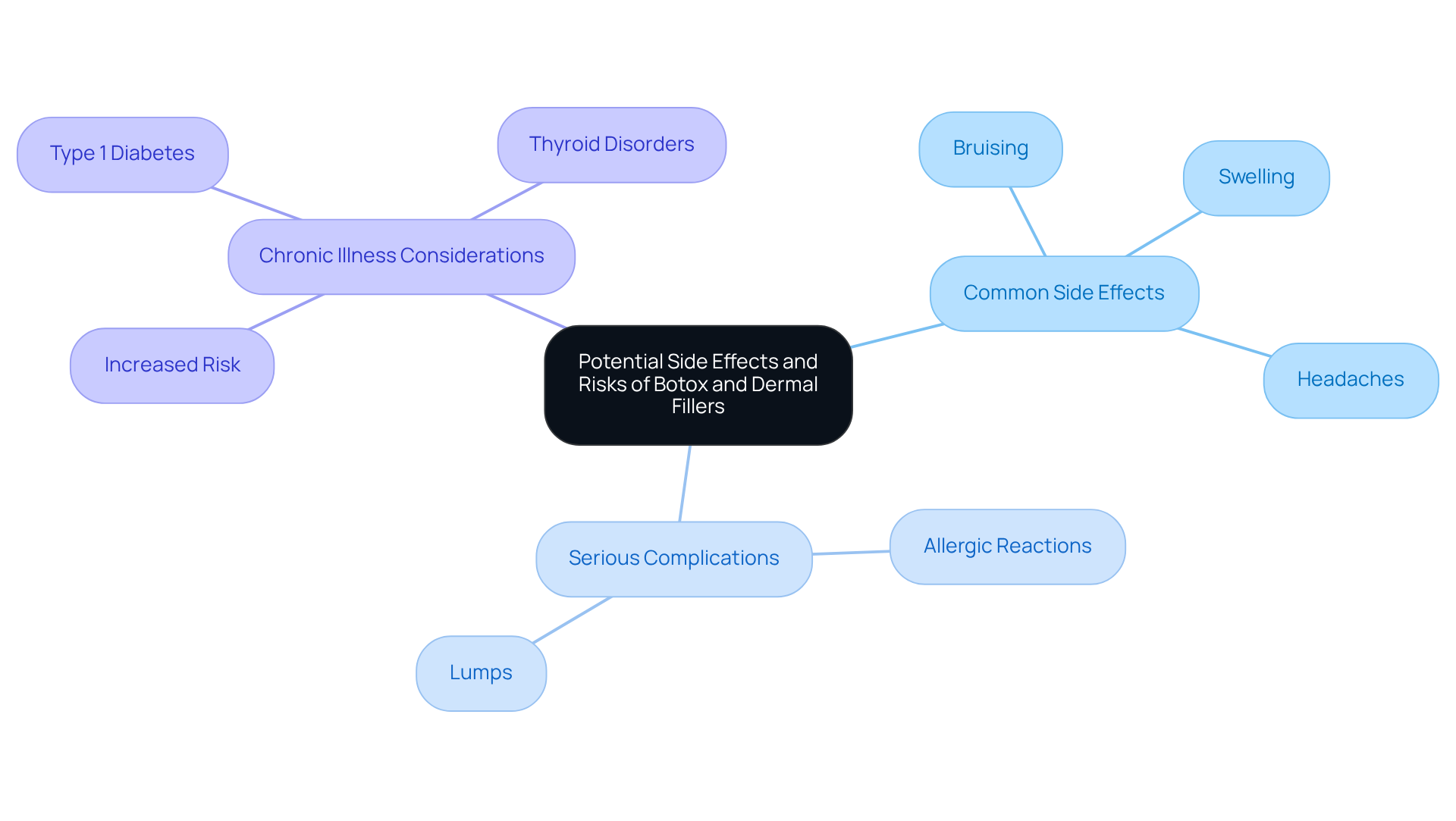 The central node represents the overall topic, while branches show different categories of risks and side effects. Each sub-branch provides specific examples or considerations, helping you navigate the complexities of Botox and dermal fillers.