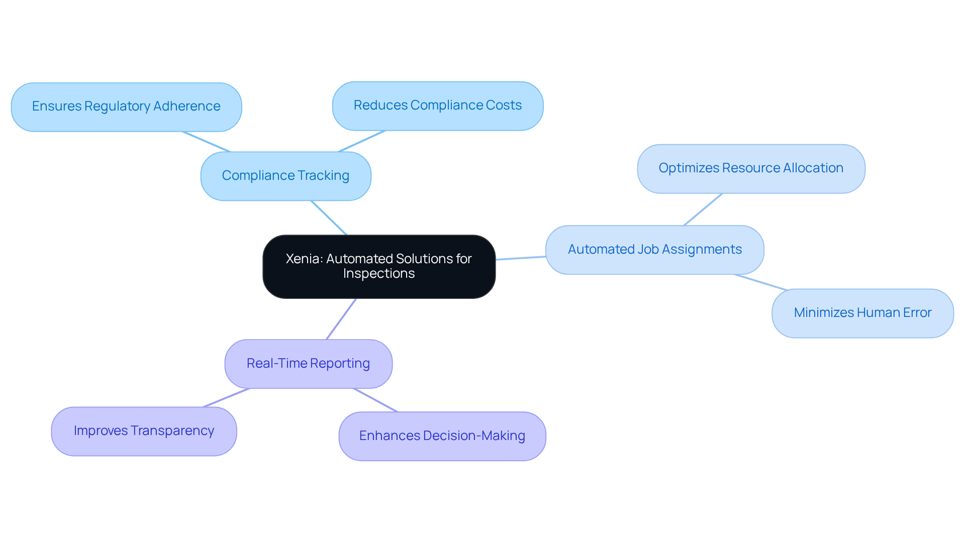 Start at the center with Xenia's main offering, then follow the branches to see each feature and how it helps improve inspection processes.