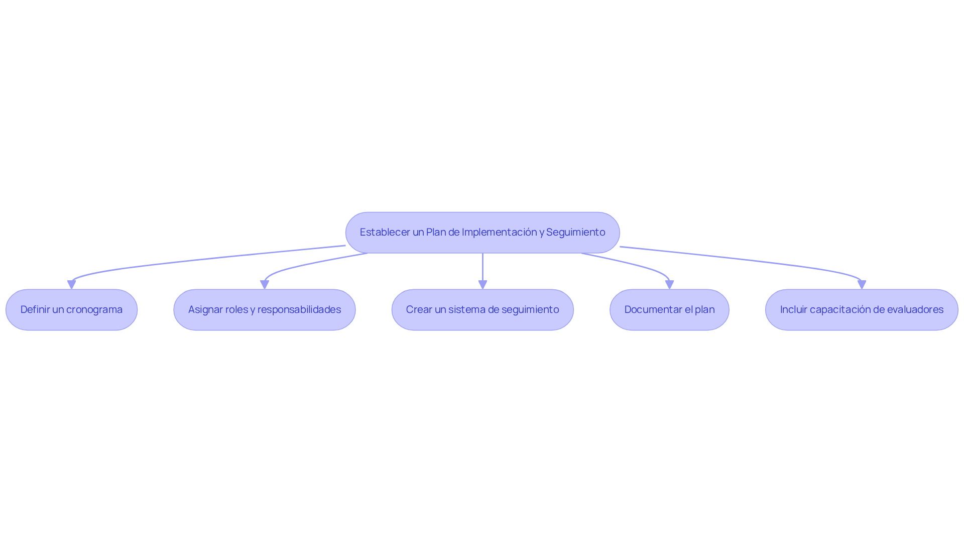 Cada cuadro representa un paso en el proceso de implementación. Sigue las flechas para ver cómo cada paso se conecta con el siguiente y cómo contribuyen al éxito del assessment. Cada cuadro representa un paso en el proceso de implementación. Sigue las flechas para ver cómo cada paso se conecta con el siguiente y cómo contribuyen al éxito del assessment.