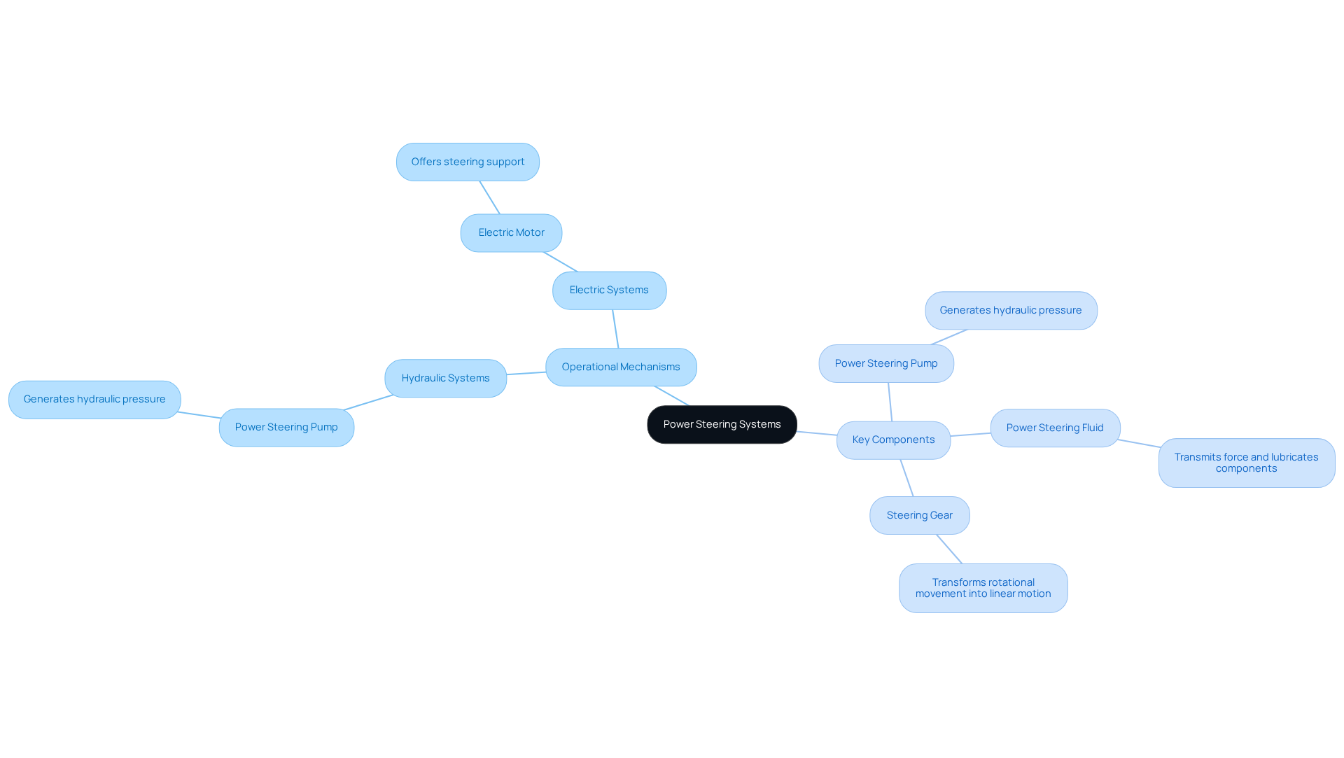 This mindmap starts with the main idea of power steering systems at the center. From there, you can see how it branches into different operational methods and key components, helping you understand how everything fits together. This mindmap starts with the main idea of power steering systems at the center. From there, you can see how it branches into different operational methods and key components, helping you understand how everything fits together.